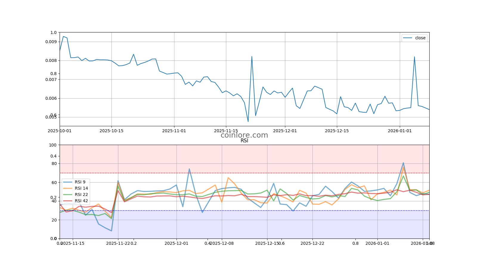 OKCash RSI indicator
