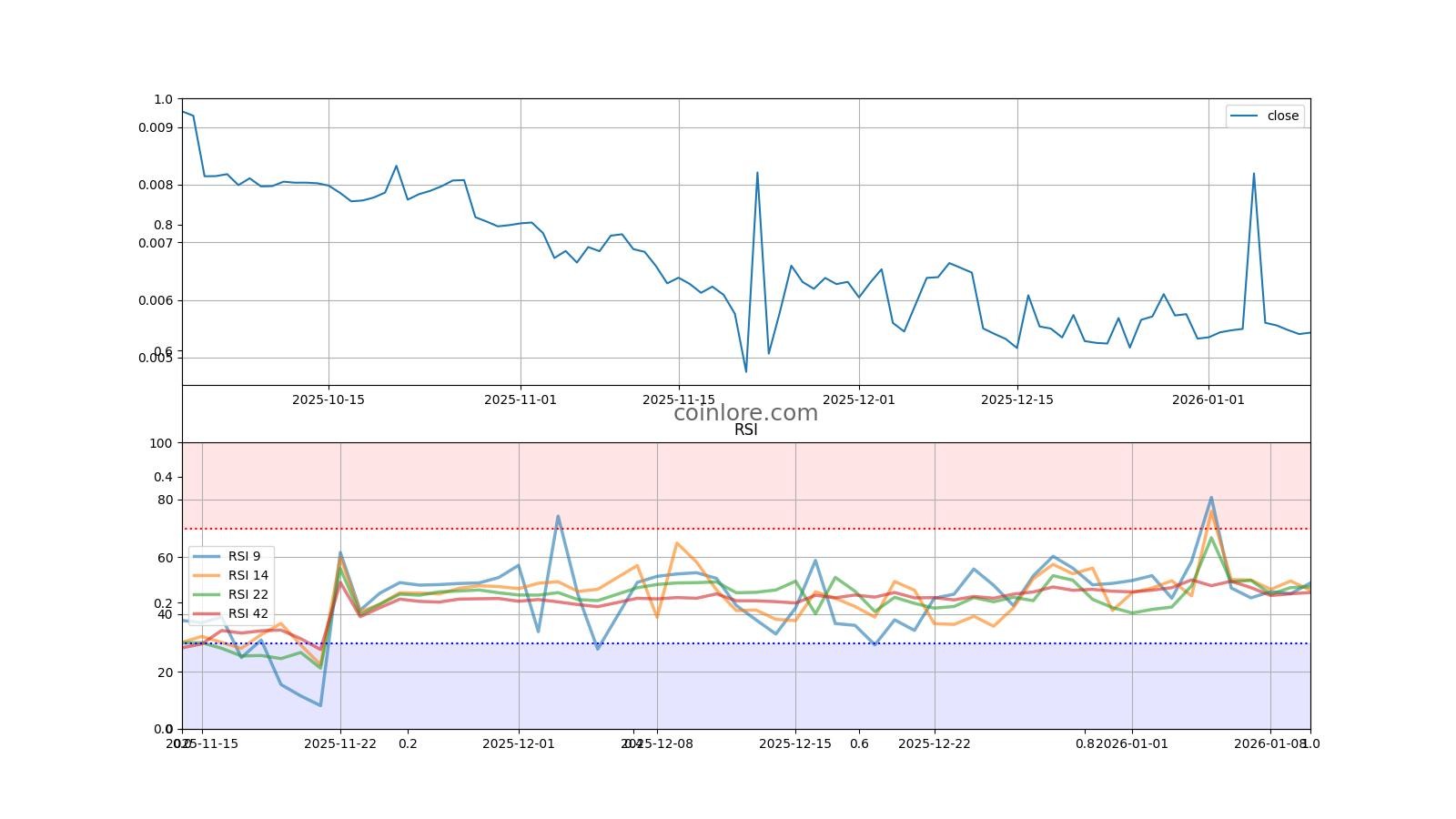 OKCash RSI indicator