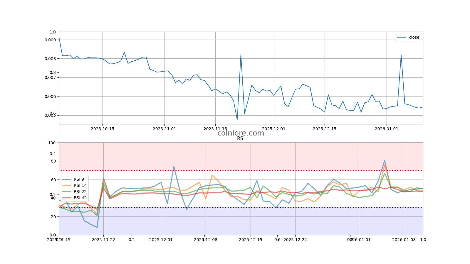 OKCash RSI indicator