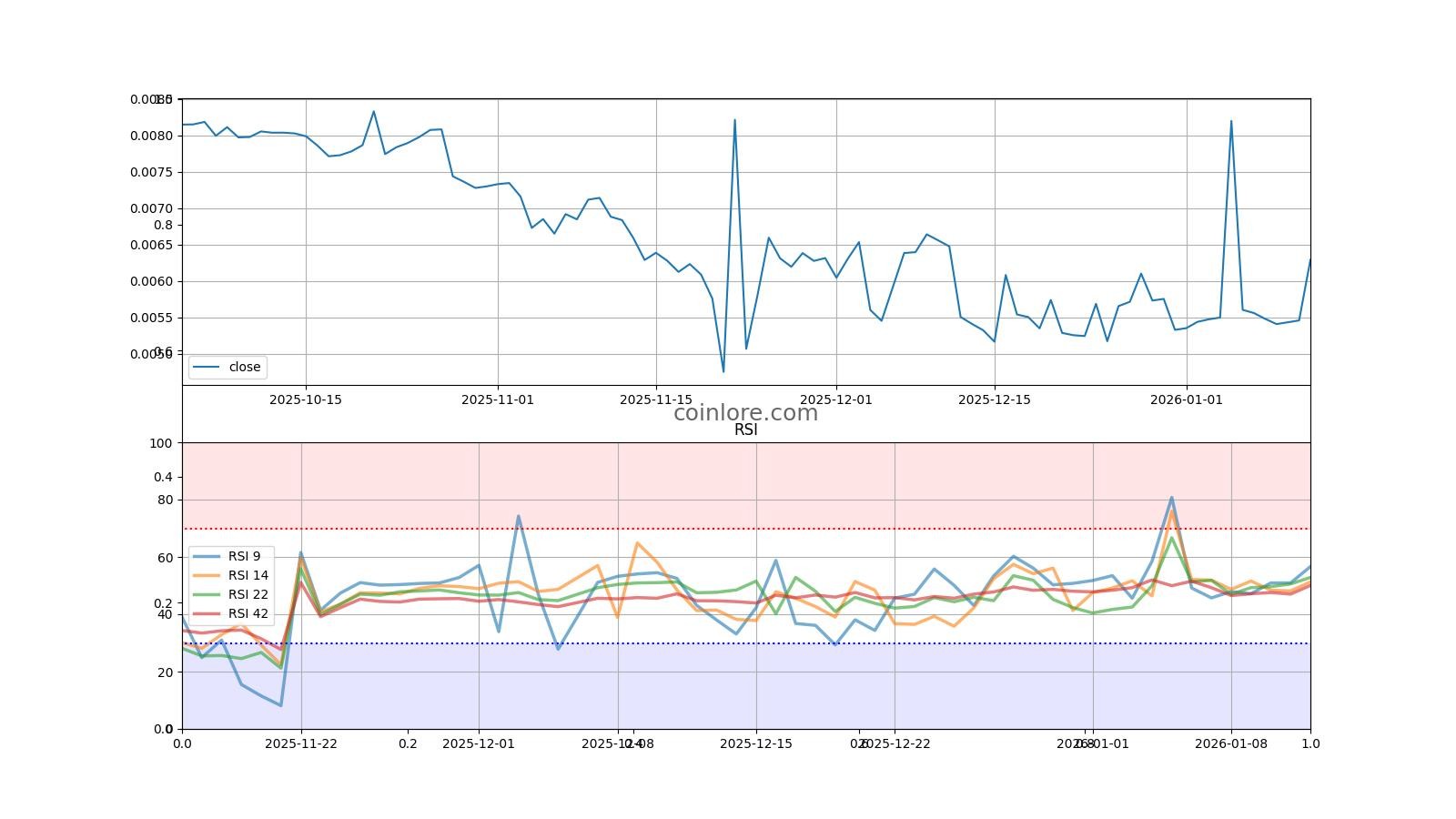OKCash RSI indicator