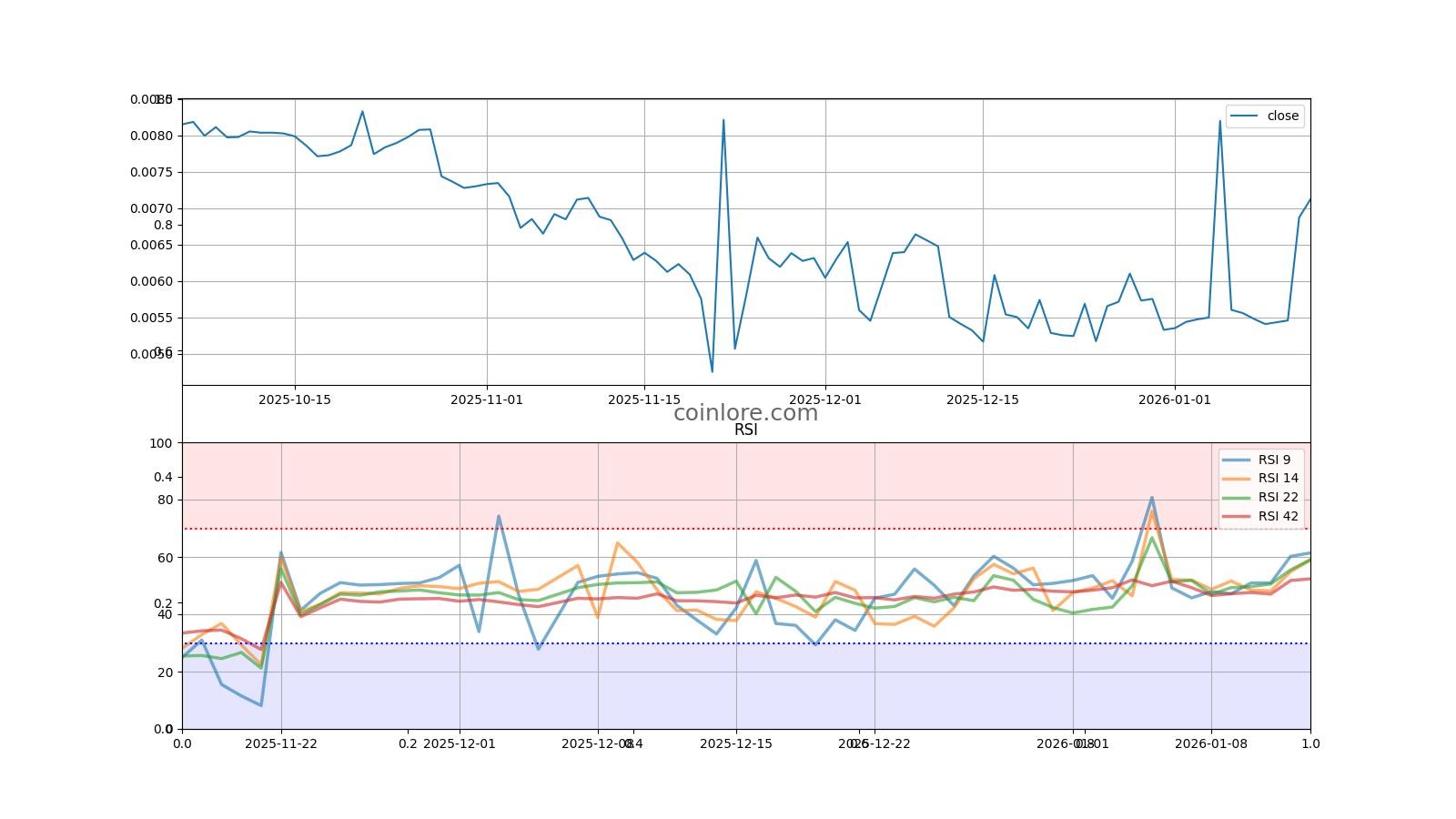 OKCash RSI indicator