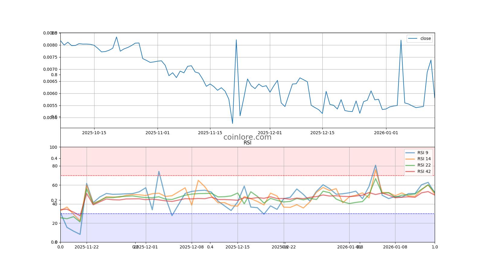 OKCash RSI indicator