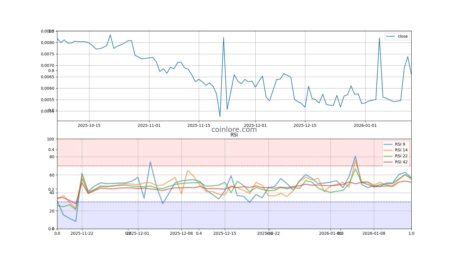 OKCash RSI indicator