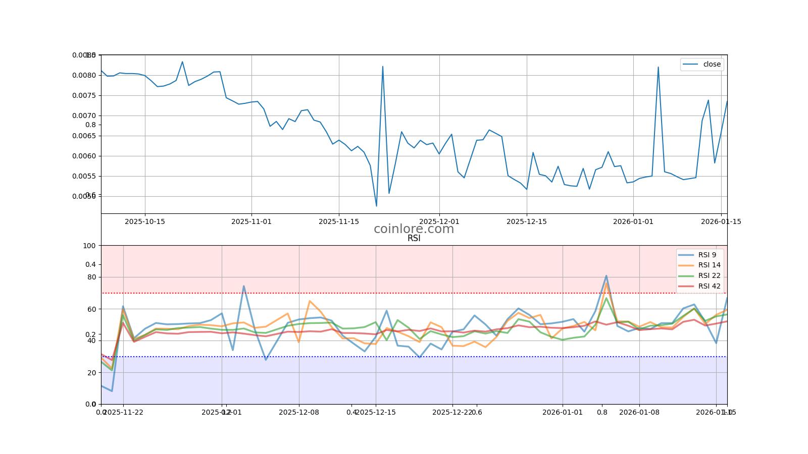 OKCash RSI indicator