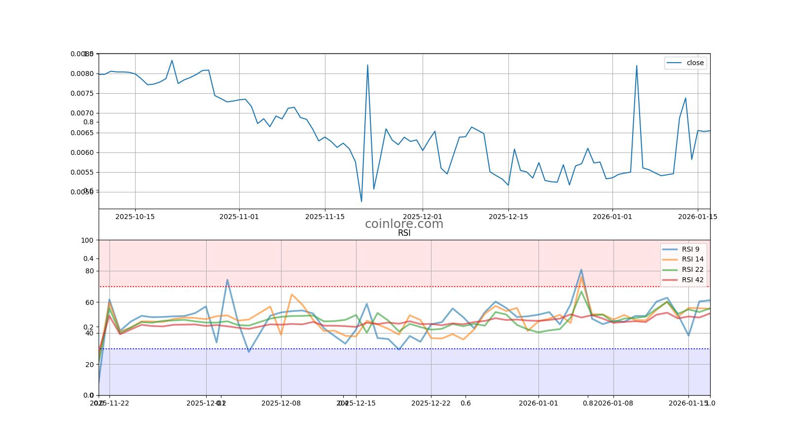 OKCash RSI indicator