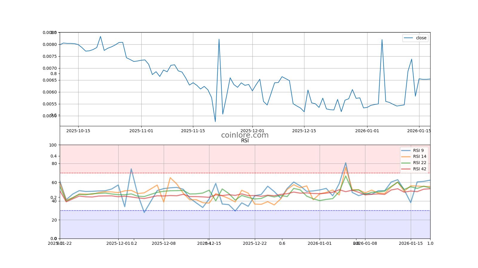 OKCash RSI indicator