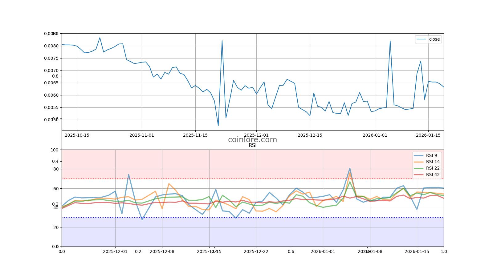 OKCash RSI indicator