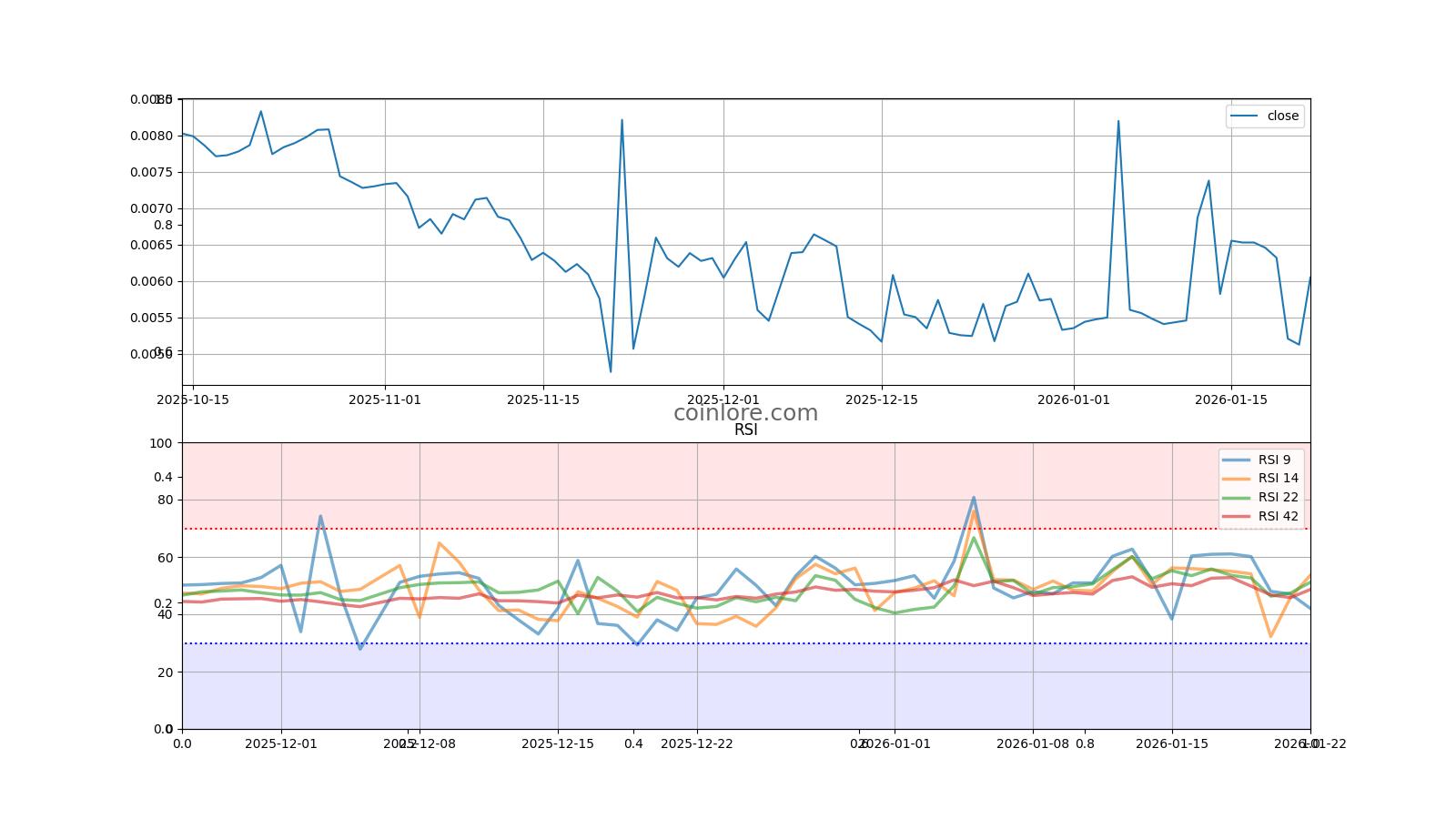 OKCash RSI indicator