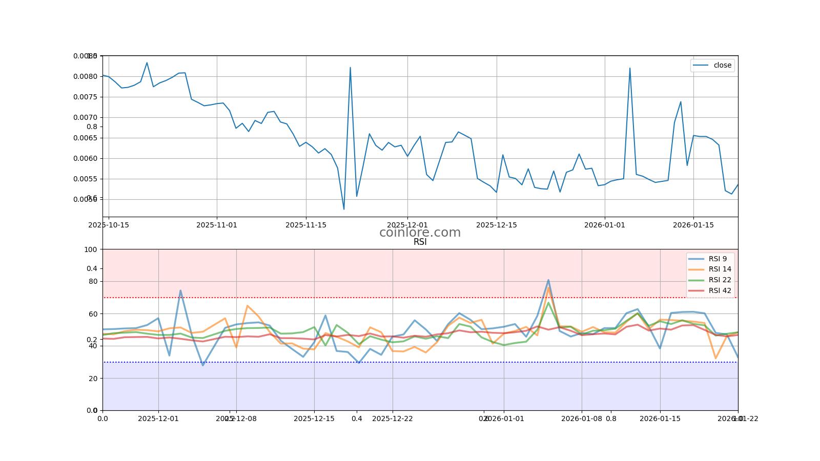 OKCash RSI indicator