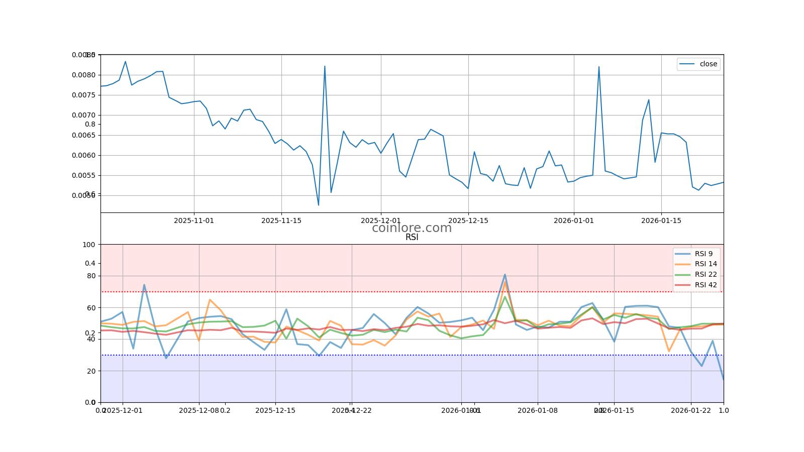 오케이캐시 RSI indicator
