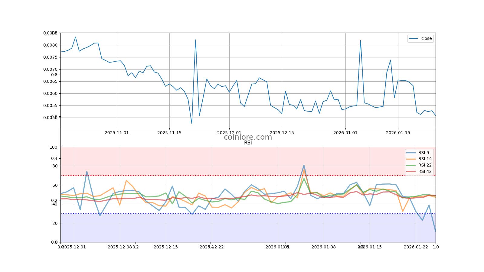OKCash RSI indicator
