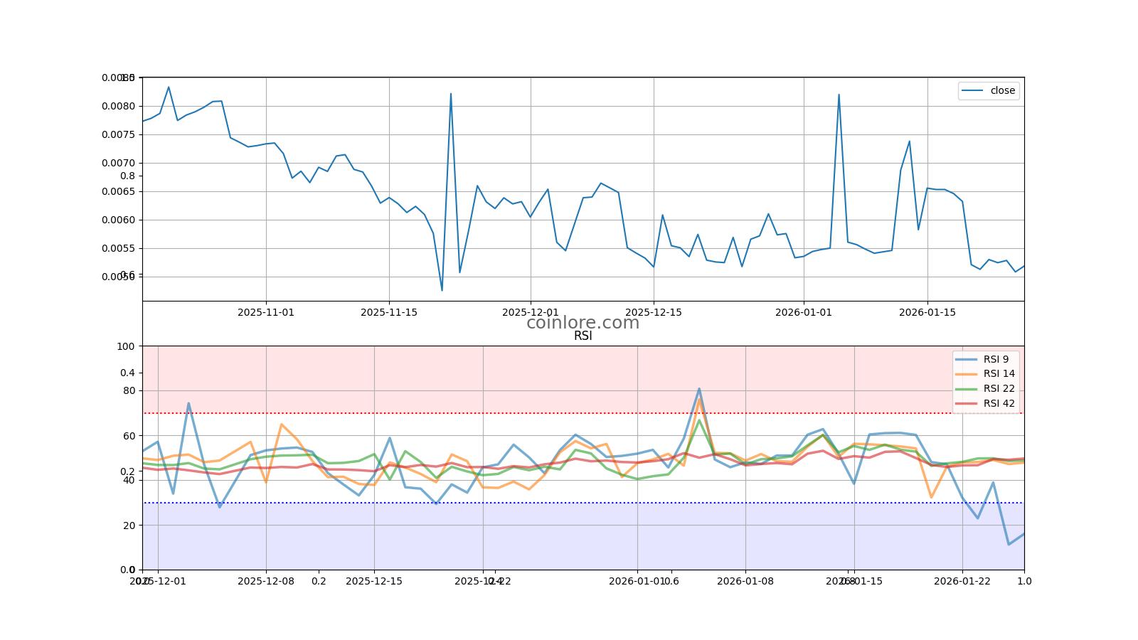 OKCash RSI indicator