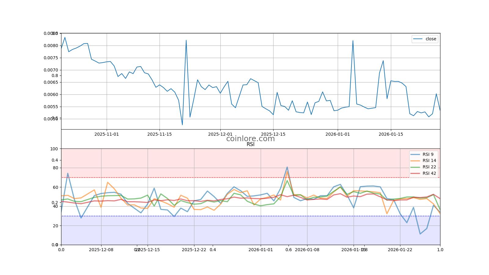 OKCash RSI indicator
