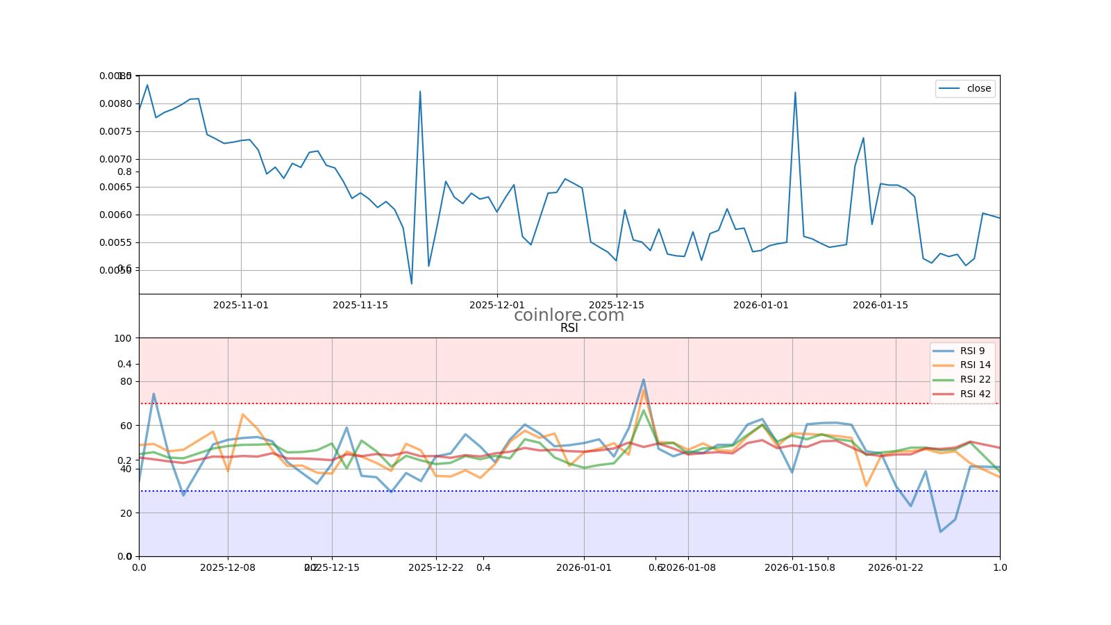 OKCash RSI indicator