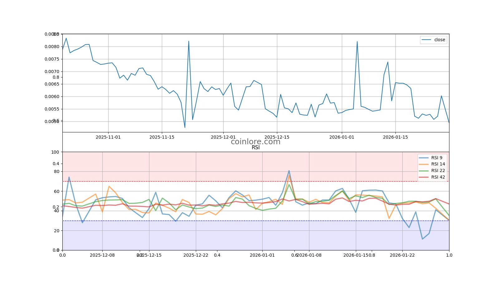 OKCash RSI indicator