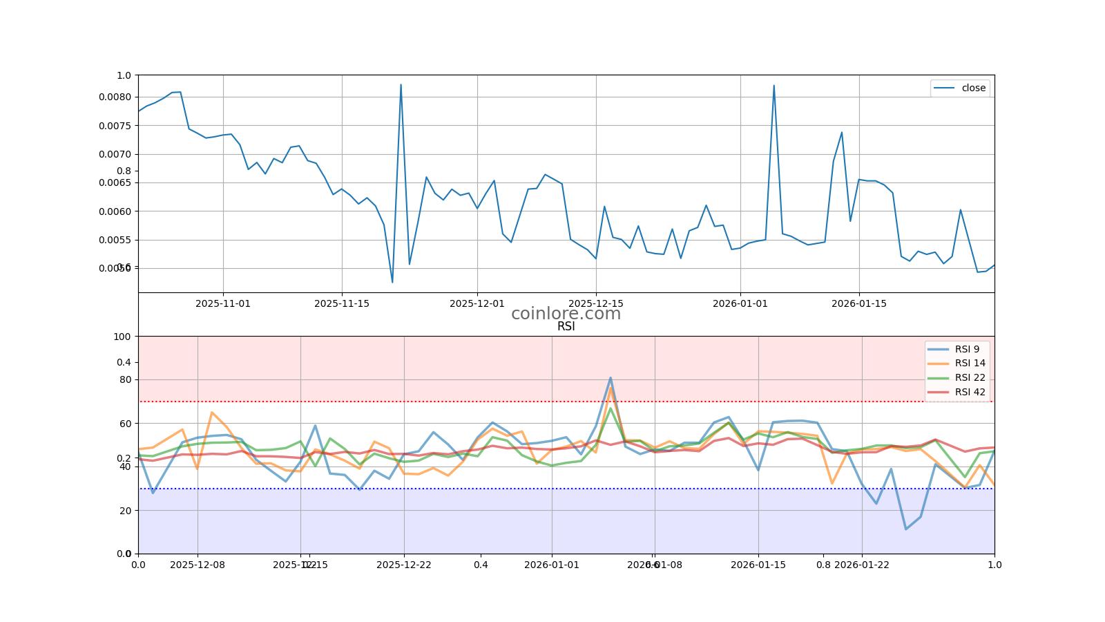 OKCash RSI indicator