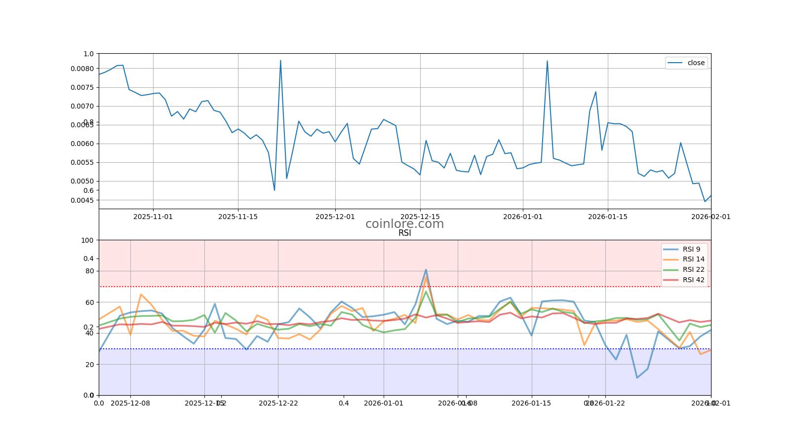 OKCash RSI indicator