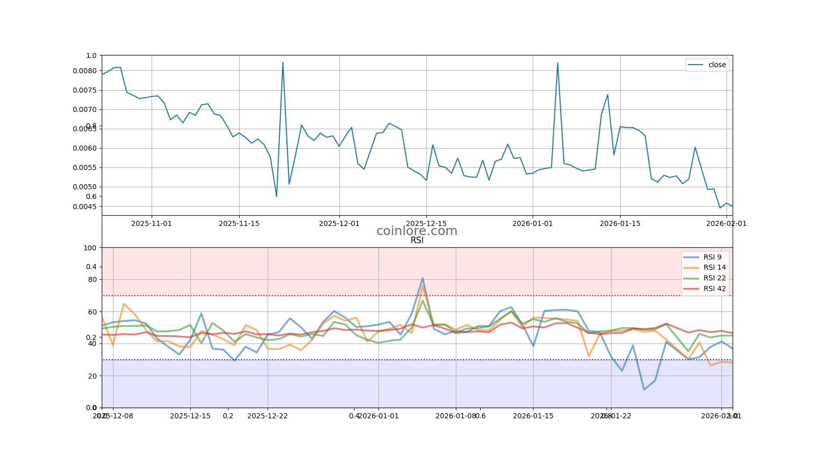OKCash RSI indicator