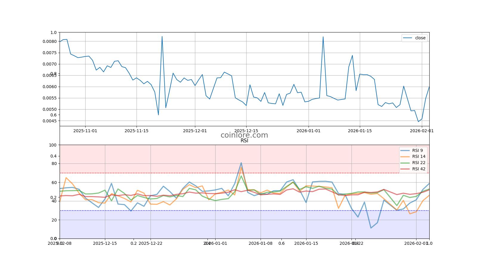 OKCash RSI indicator