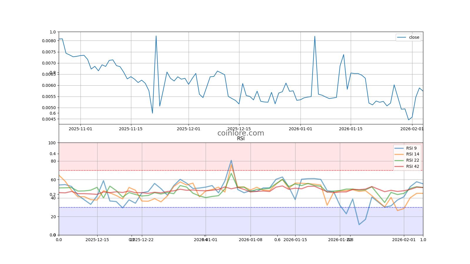 OKCash RSI indicator