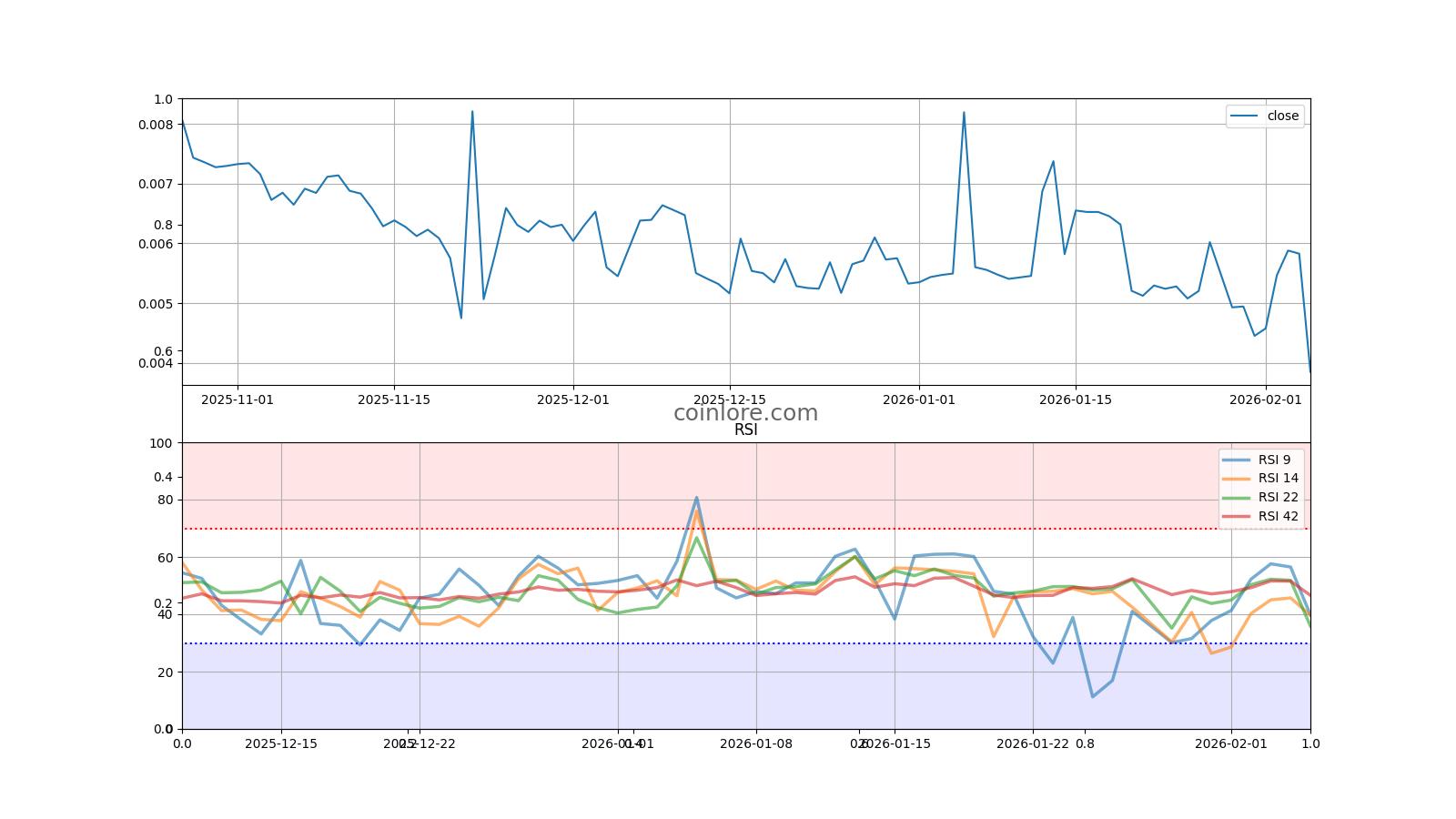 OKCash RSI indicator