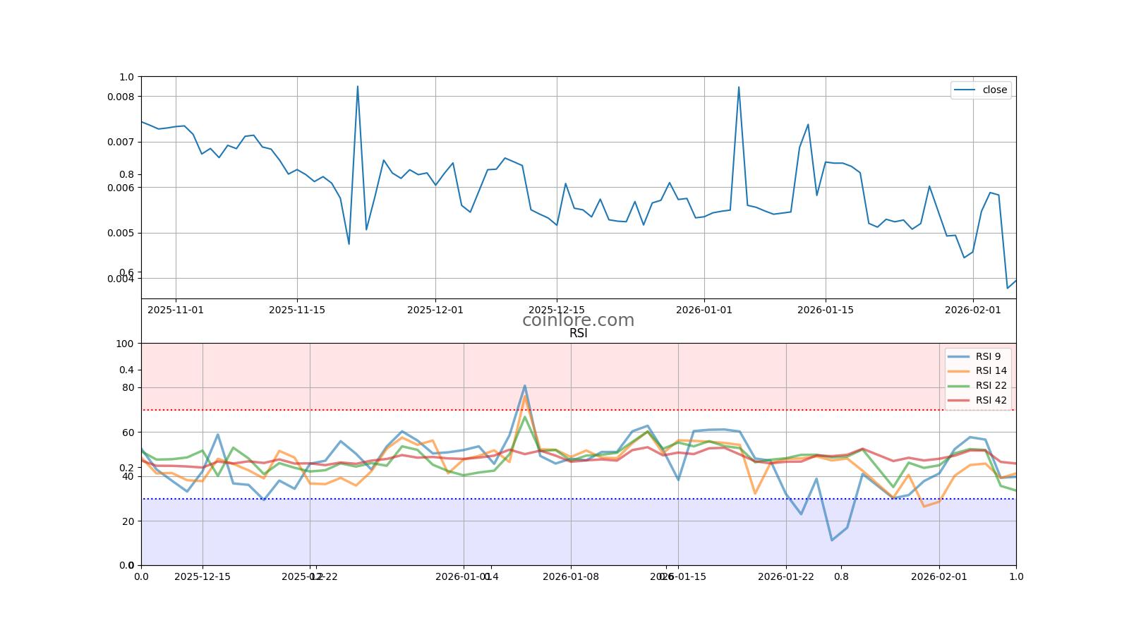 OKCash RSI indicator