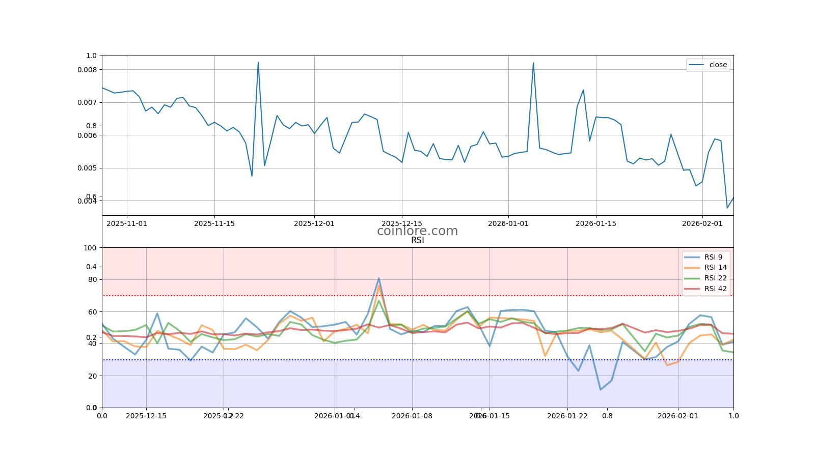 OKCash RSI indicator