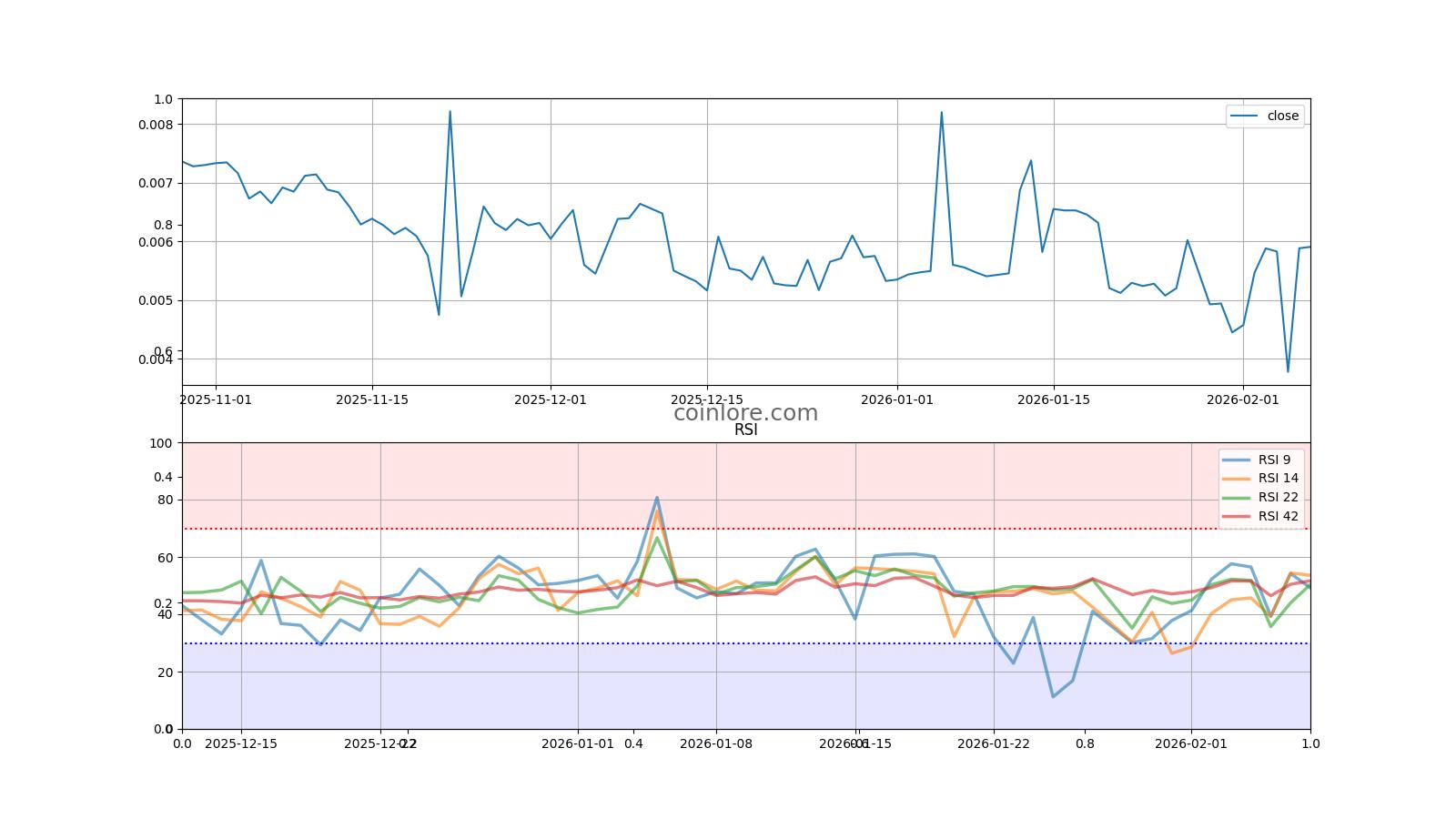 OKCash RSI indicator