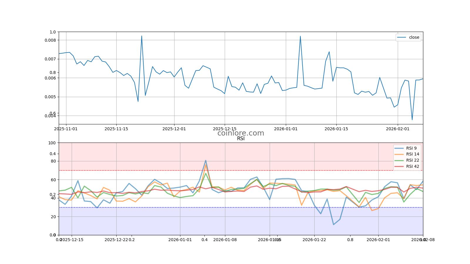 OKCash RSI indicator