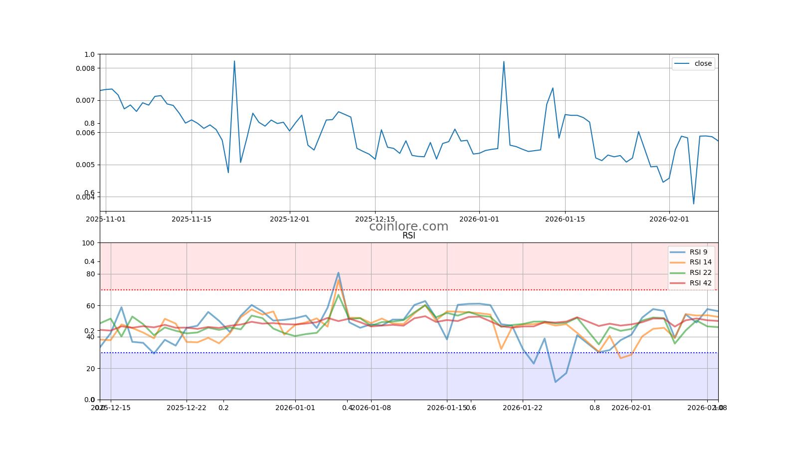 OKCash RSI indicator
