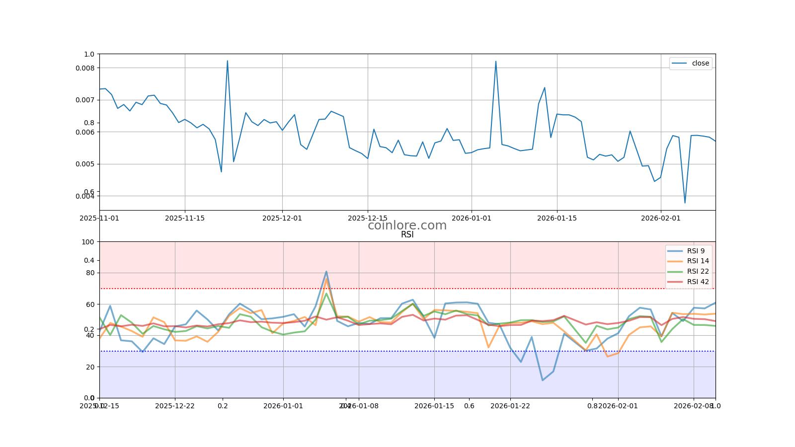 OKCash RSI indicator