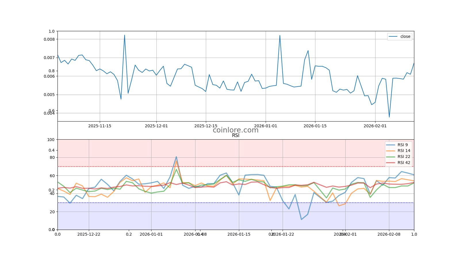 OKCash RSI indicator
