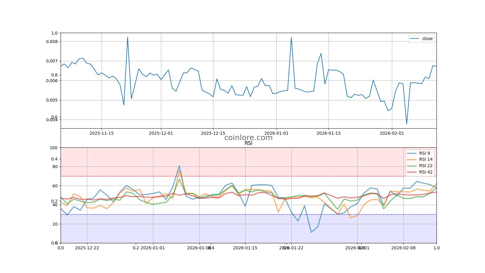 OKCash RSI indicator