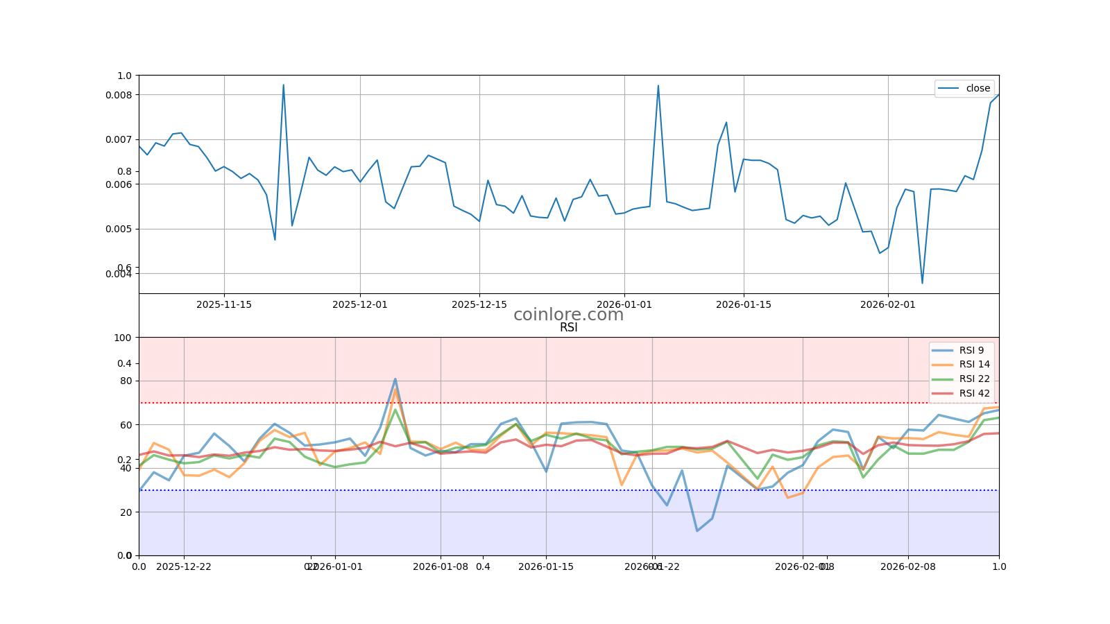 OKCash RSI indicator