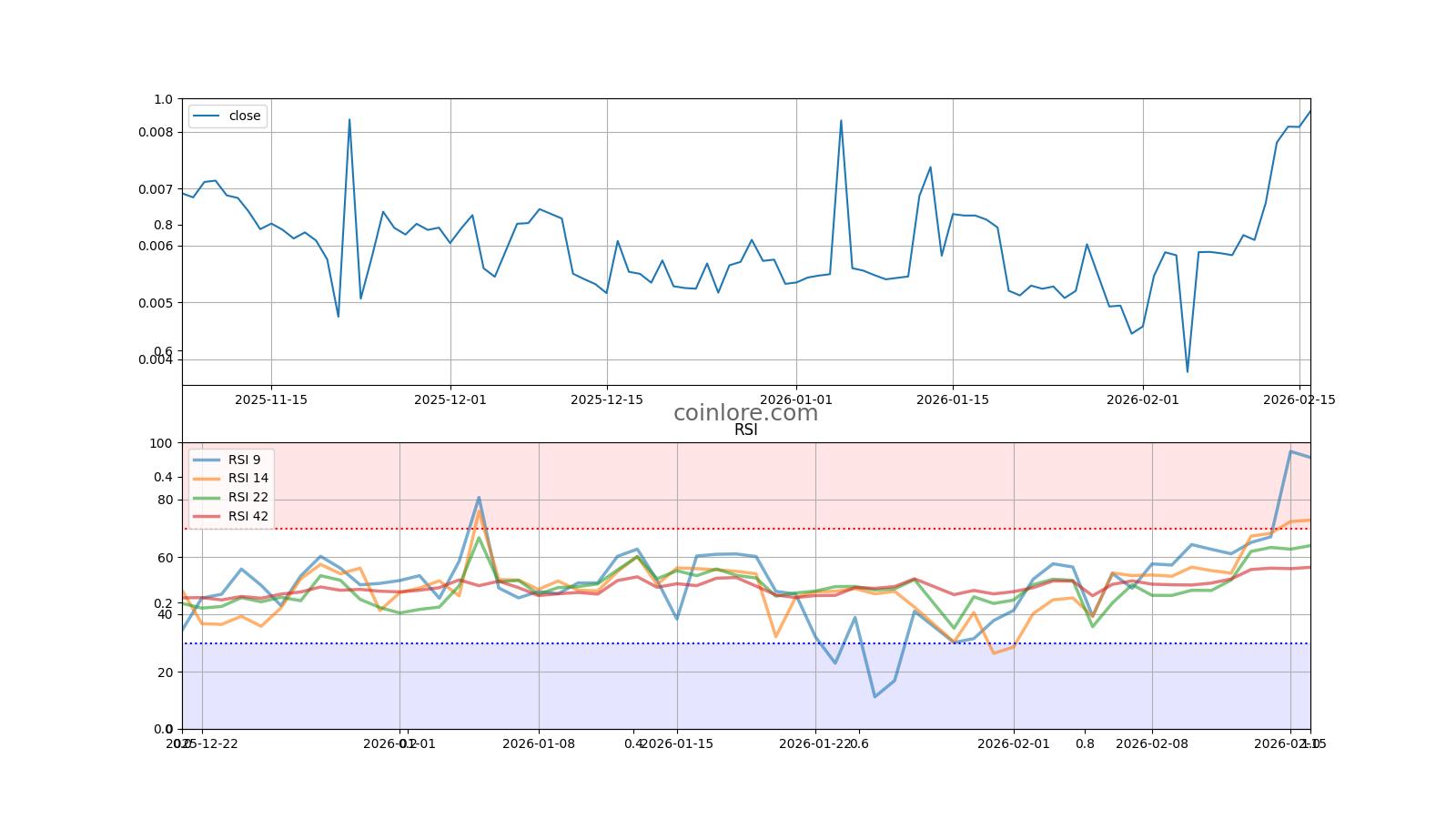 오케이캐시 RSI indicator