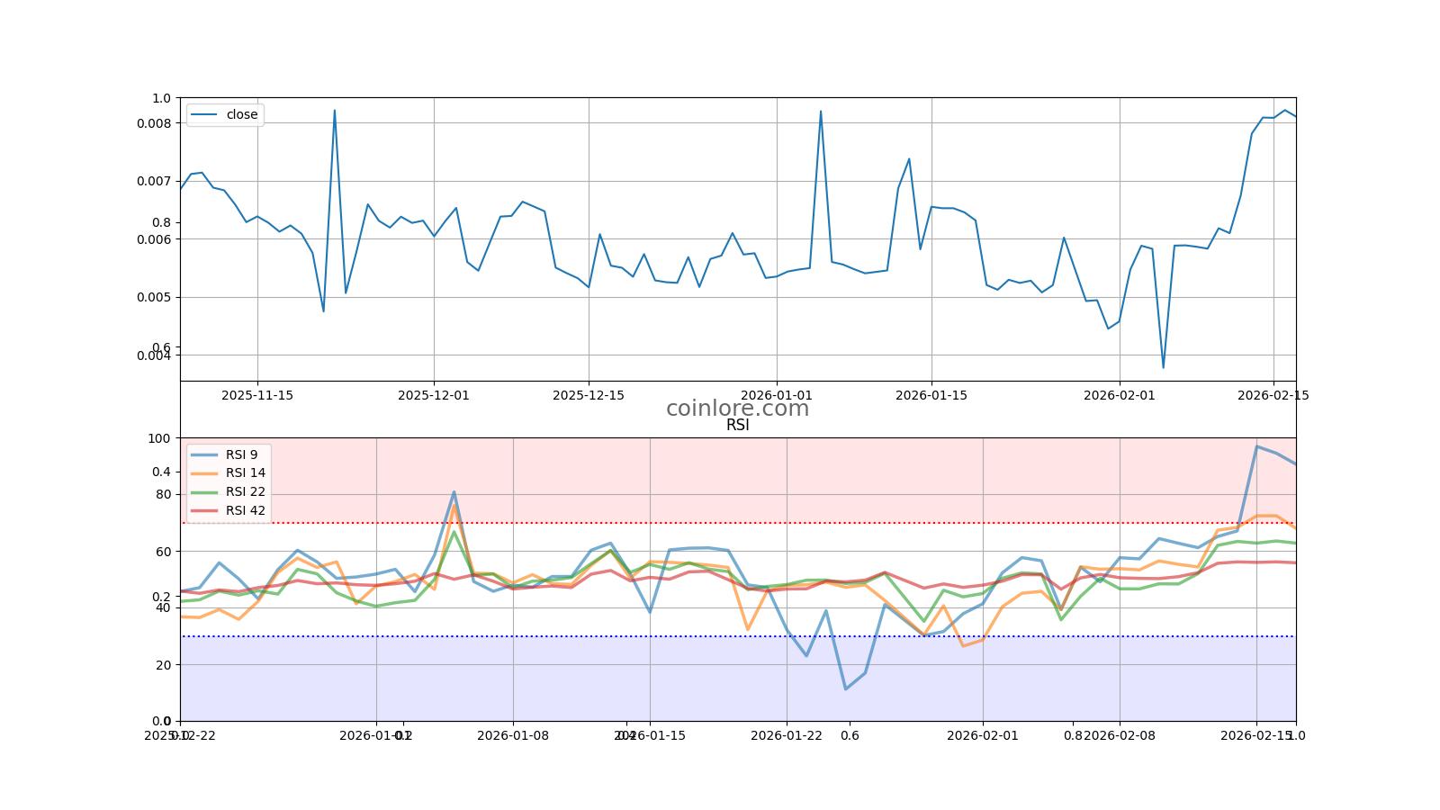 OKCash RSI indicator
