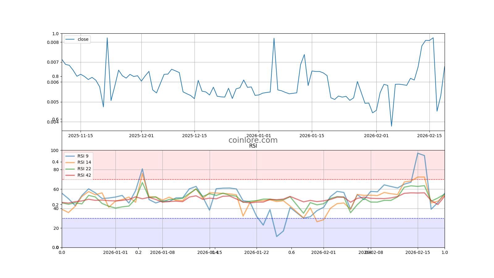 OKCash RSI indicator