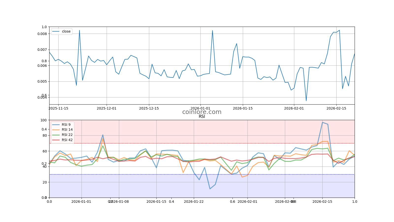 OKCash RSI indicator