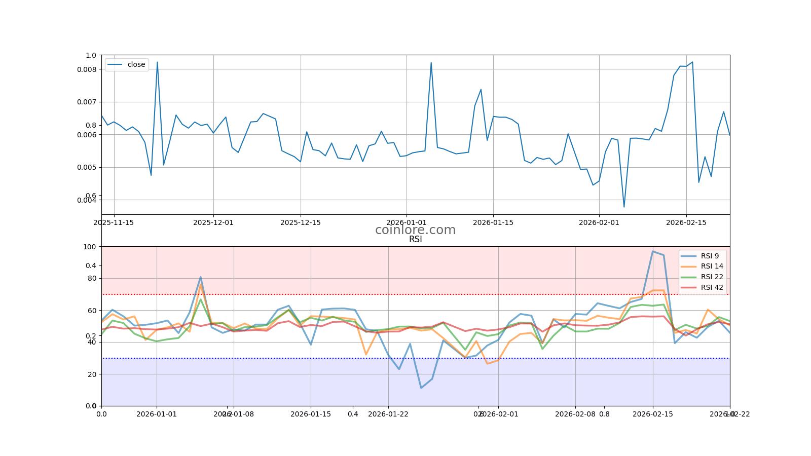OKCash RSI indicator