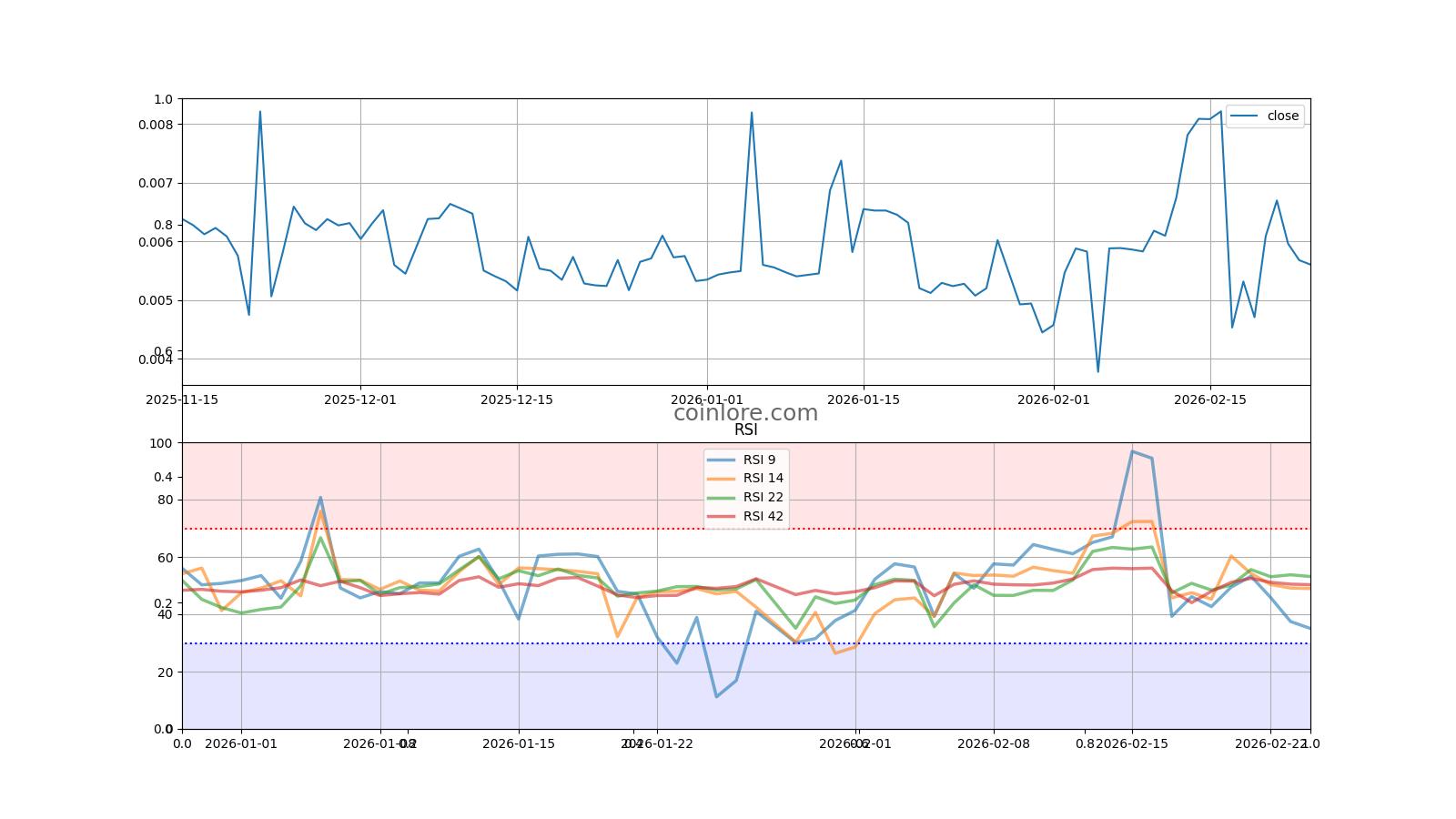 OKCash RSI indicator