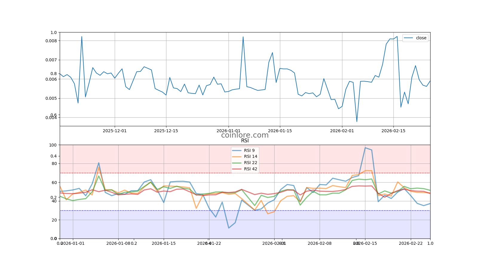 OKCash RSI indicator