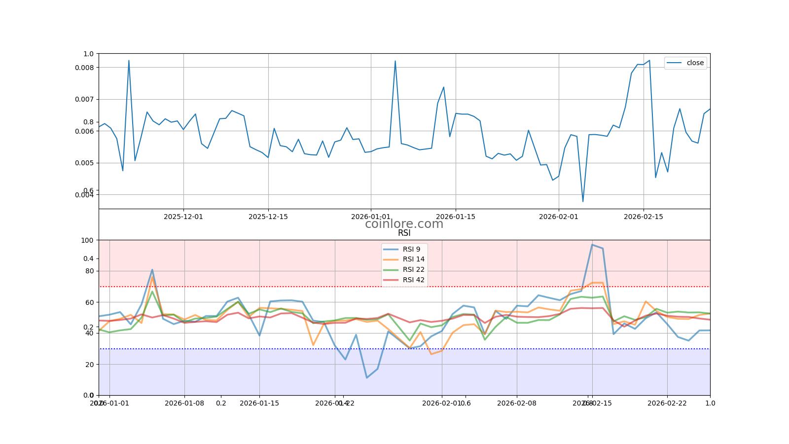 OKCash RSI indicator