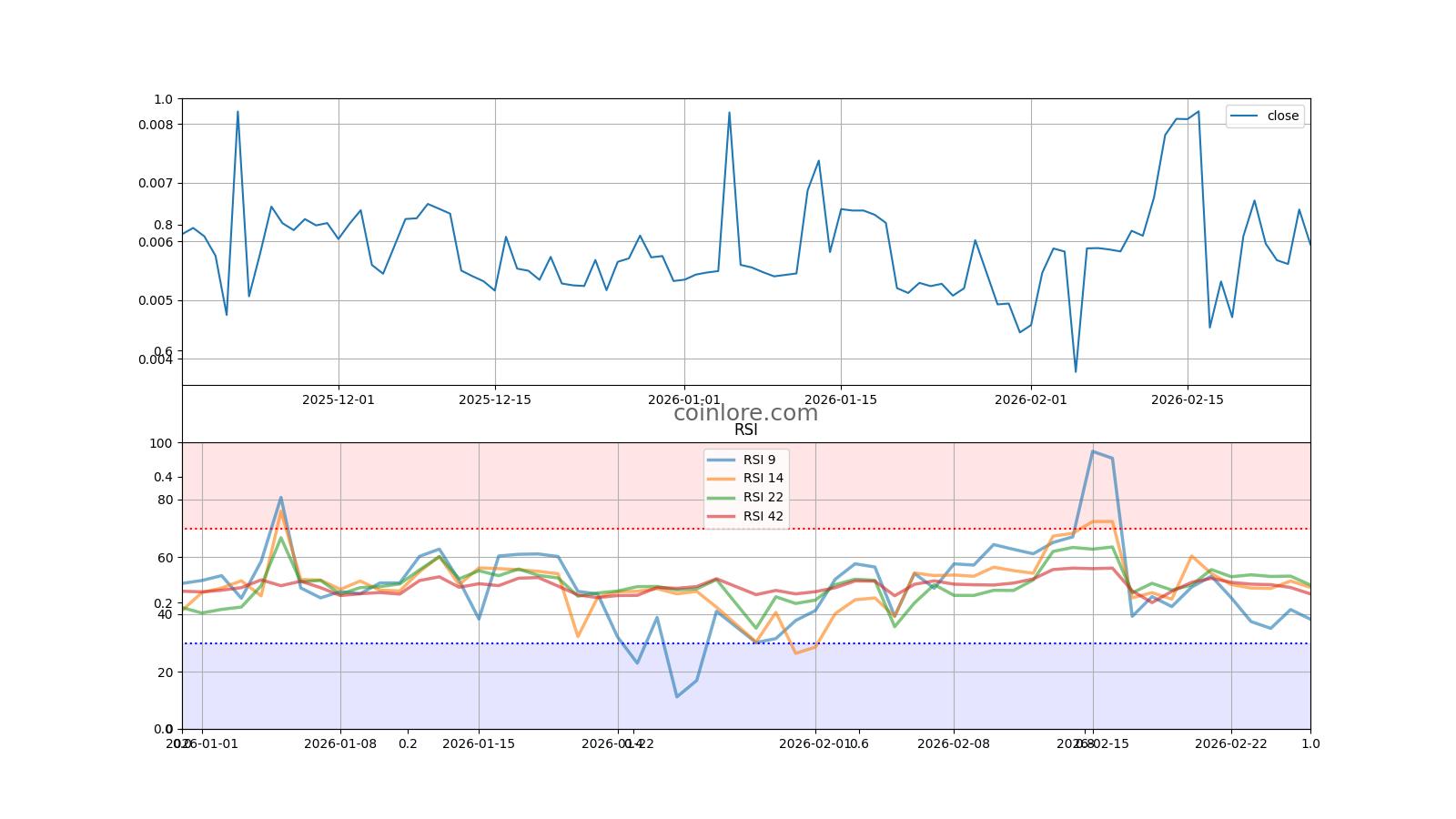 OKCash RSI indicator