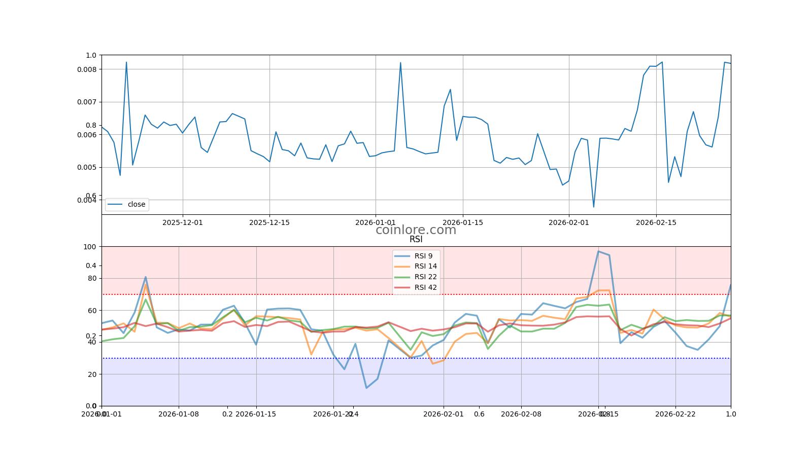 OKCash RSI indicator