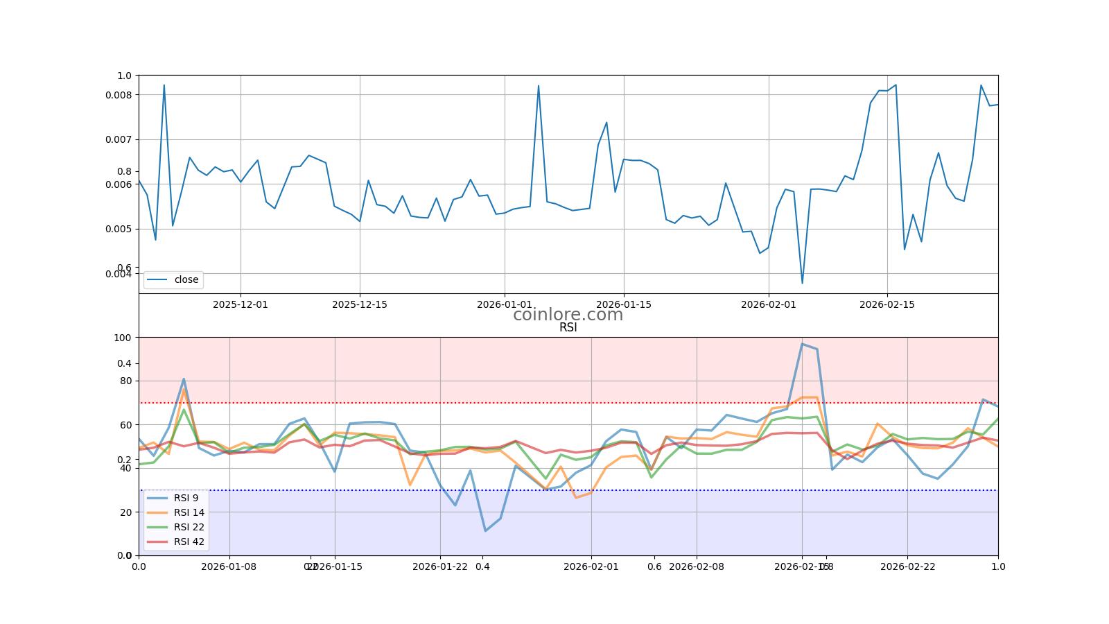 OKCash RSI indicator