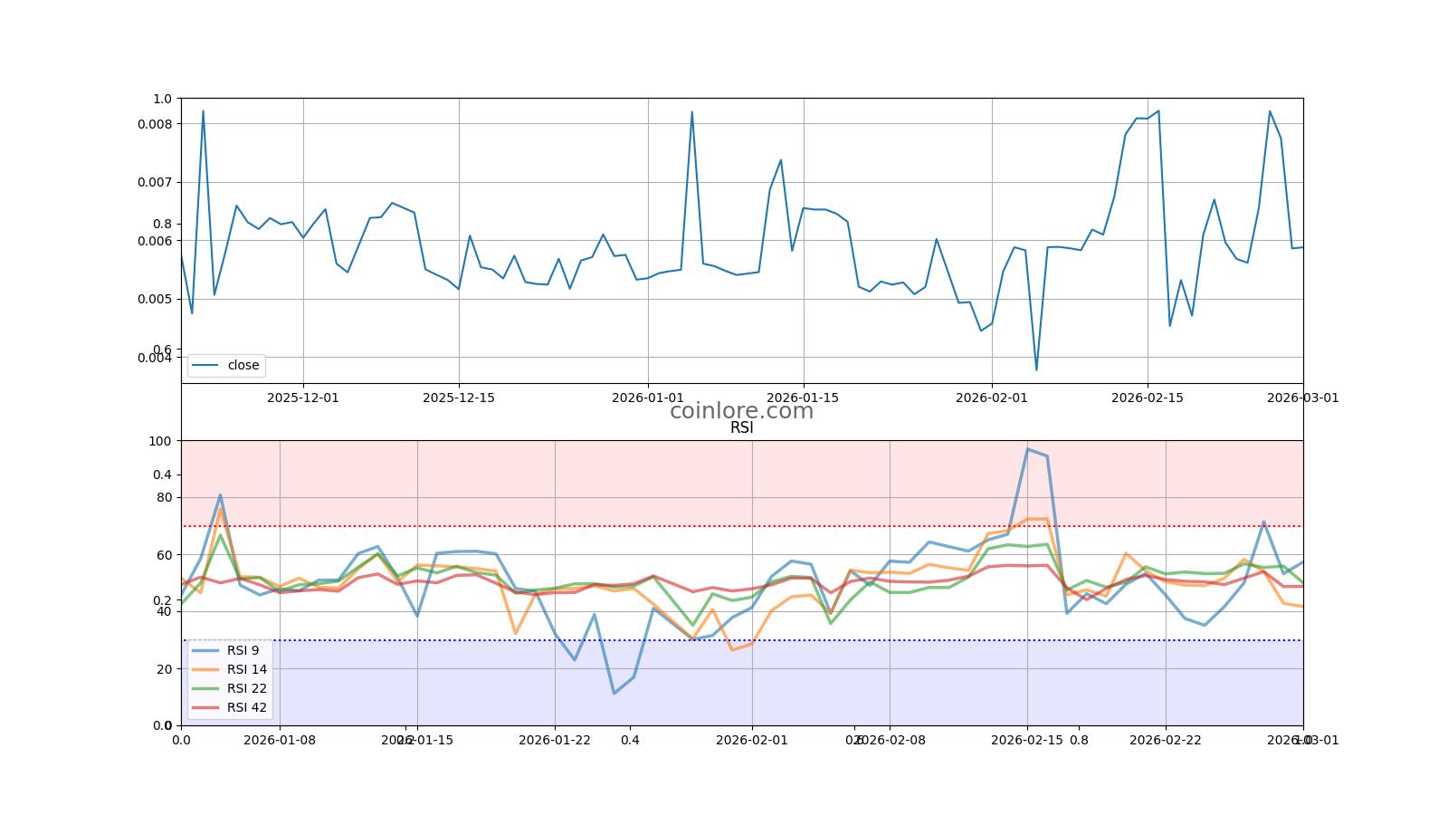 OKCash RSI indicator