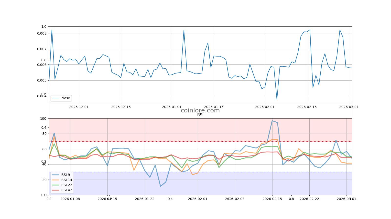 OKCash RSI indicator