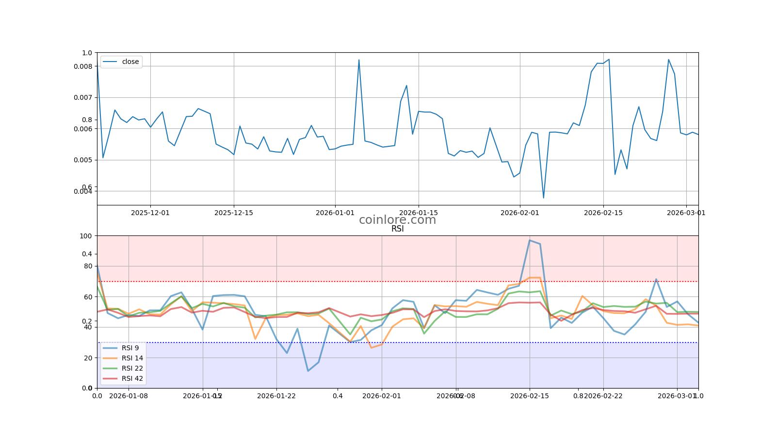 OKCash RSI indicator