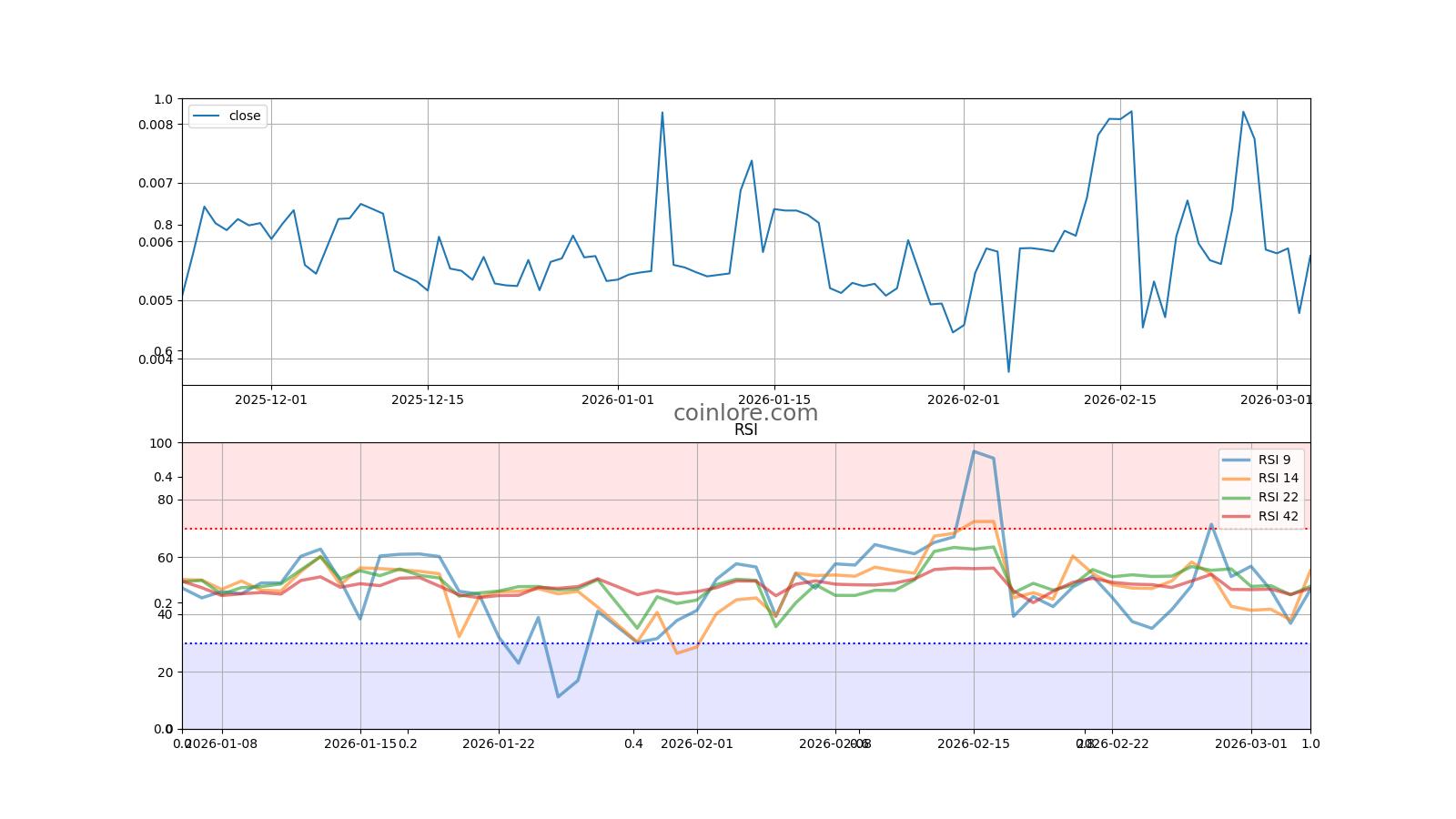 OKCash RSI indicator