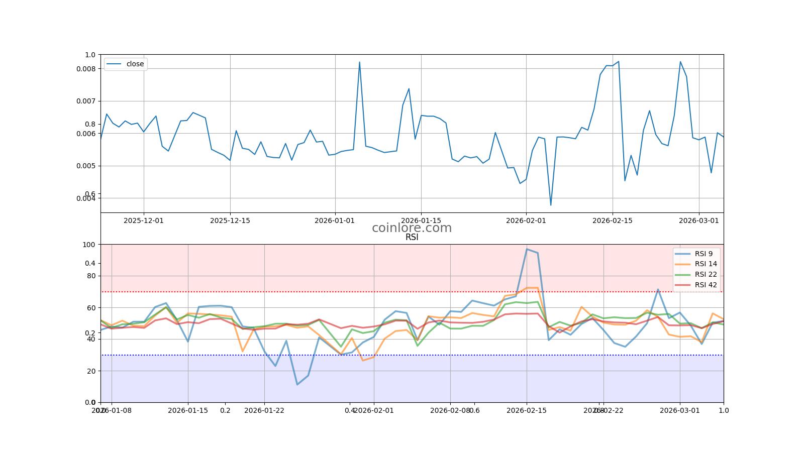 OKCash RSI indicator